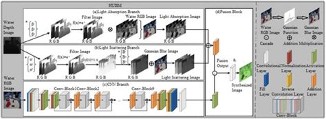 Jmse Free Full Text Underwater Image Enhancement Based On Hybrid Enhanced Generative