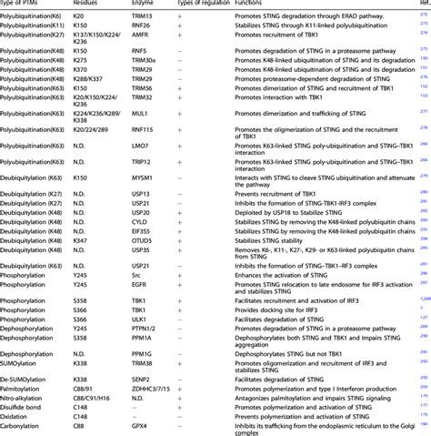 Sting Post Translational Modifications Download Scientific Diagram