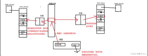 【linux】动静态库 动态库为什么能被多个程序共享 csdn博客