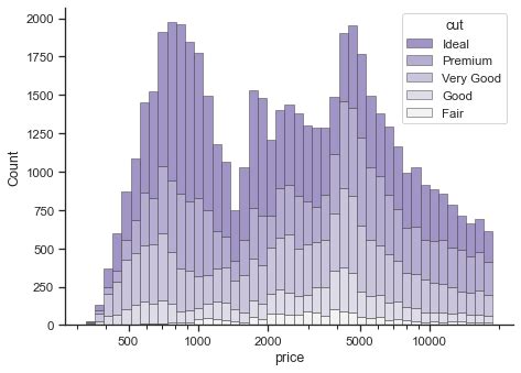 Stacked Histogram On A Log Scale Seaborn 0 11 2 Documentation