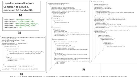 Figure 2 From A Comprehensive Framework For Intent Based Networking Standards Based And Open