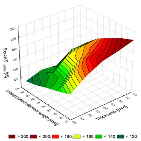 Element Thickness And Unsupported Element Length Versus Maximum