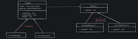 observer pattern in c this is the 4th pattern of my 8 part… by