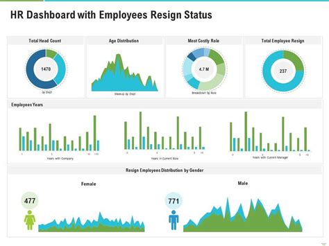 Hr Dashboard With Employees Resign Status Powerpoint Ppt Employee Hot