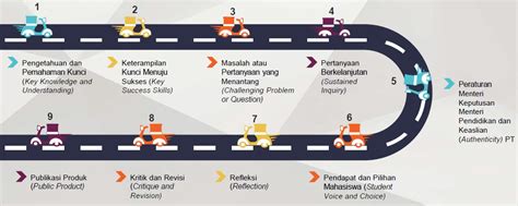 Project Based Learning Sosialisasi Panduan Pendidikan Vokasi