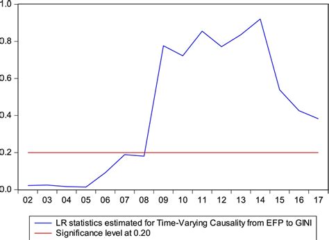 Boostrap P Values Of Lr Test Statistic Testing The Null Hypothesis That