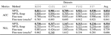Table 6 From Enhancing Transfer Learning With Flexible Nonparametric Posterior Sampling