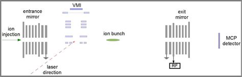 Observation Of Longitudinal Quadrupole Ion Bunch Oscillations In An Electrostatic Ion Beam Trap