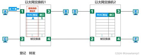 以太网交换机自学习和转发帧的流程 交换机转发帧的流程 csdn博客