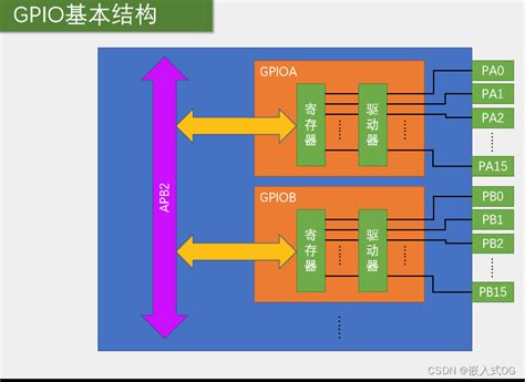 嵌入式 stm32 江科大基于寄存器点亮led灯 江科大stm32用的是什么库 csdn博客