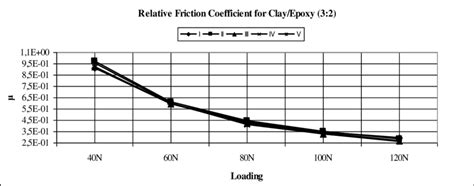 Relative Friction Coefficient For Clay Epoxy 3 2 Download