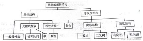 24考研数据结构复习（1） csdn博客