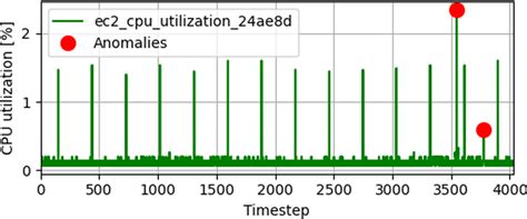 Example Of Periodic Spiked Data Download Scientific Diagram