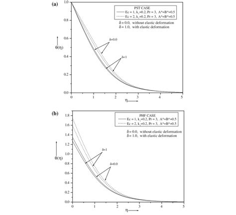 A Effect Of Elastic Deformation For Various Values Of Eckert Number Download Scientific
