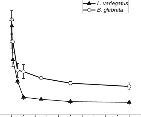 Percentage Of Cholinesterase Activity Mean Values ± Sds In Whole Body Download Scientific