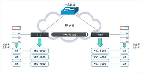 vxlan basic tutorial vxlan protocol principle moment for technology