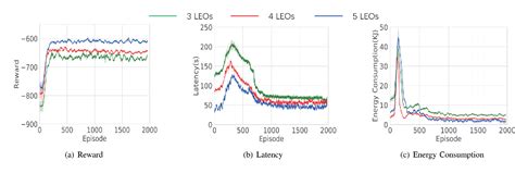Figure 11 From Optimal Computation Offloading In Collaborative Leo Iot Enabled Mec A Multiagent