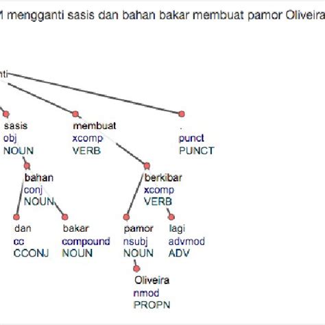 Syntagmatic Representation Of 5 Download Scientific Diagram