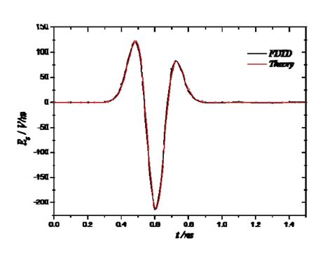 Figure 6 From Parallel Electromagnetic Fdtd Program Design And