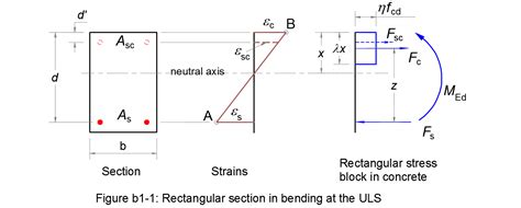 Longitudinal Reinforcements Of A Rectangular Section In Bending At The Uls