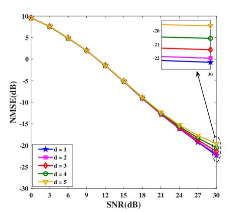 The Nmse Curve Of The Proposed Scsd Method With Different Circular