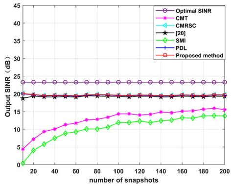 Advances In Array Signal Processing With Errors Models Algorithms And Applications