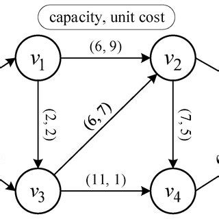 A Case Of Minimum Cost Maximum Flow Network Download Scientific Diagram