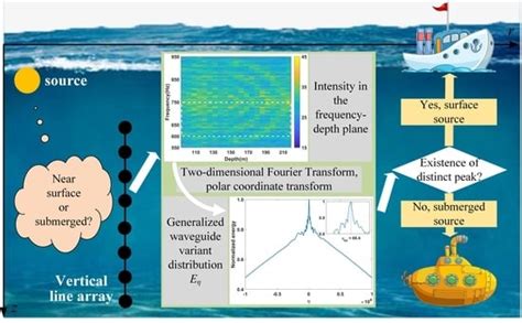 Source Depth Discrimination Using Intensity Striations In The Frequencydepth Plane In Shallow