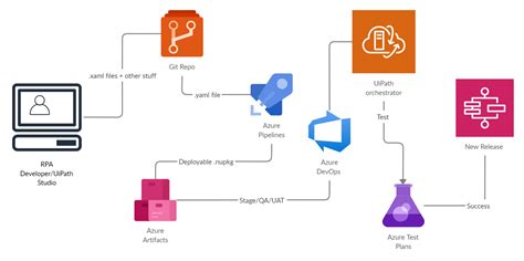 Azure Pipeline At Bernadette Williams Blog