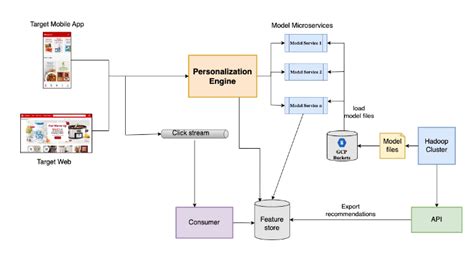 Target Data Sciences