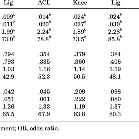 Binary Logistic Regression Analysis Of The 3 Displacements On Knee
