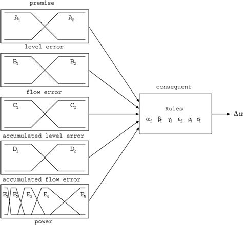 takagi sugeno type adaptive neurofuzzy system download scientific