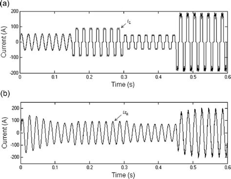 e a load current with different nonlinear loads b supply current
