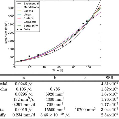 Model Fits To Data Best Fits Of The Ode Tumor Growth Models To The Download Scientific Diagram