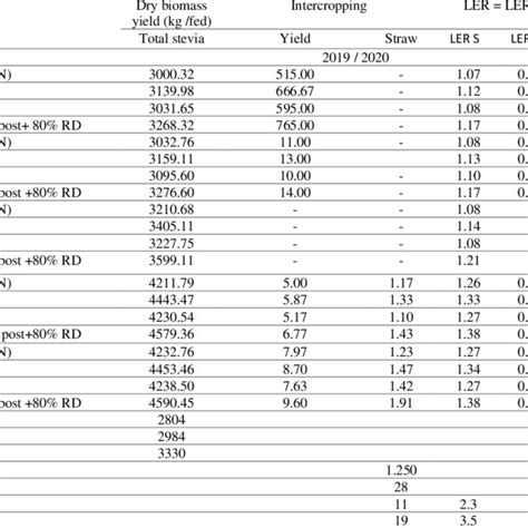 Effect Of Interactions Between Intercropping Pattern And Sources Of