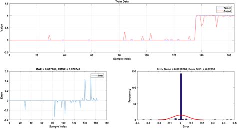 The Evaluation Of The Rf Algorithm Using The Train Data Download