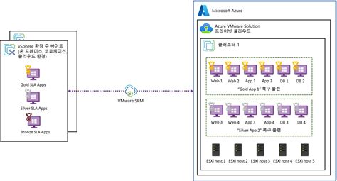 Azure Vmware Solution 비즈니스 연속성 디자인 고려사항 Azure Tech Blog Kr