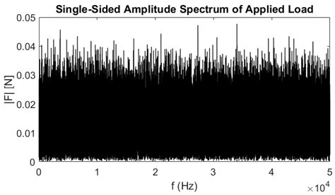 Optimization Of Sensor Placement For Modal Testing Using Machine Learning