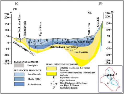 Subsurface Geological Cross Section Between Iskandariyah Mandali