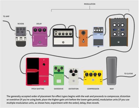 Pedalboard Setup Chain At Maggie Dunn Blog