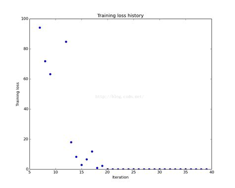 [cs231n stanford] assignment2 q1 python fully connected neural