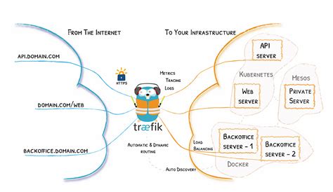 Kubernetes And Traefik Setup Traefik On Kubernetes By Magsther