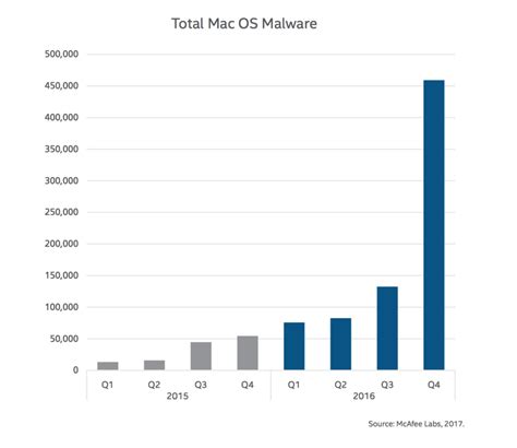 Latest Report Reveals Mac Malware Grew 744 In 2016