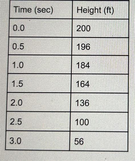 Solved The Table Below Represents The Height Of A Falling