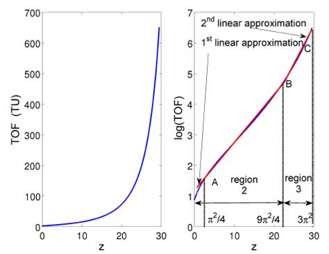 Effect Of Log Transformation Revolution Case Download Scientific Diagram