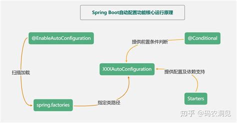 Spring Boot核心运行原理神秘的面纱 知乎