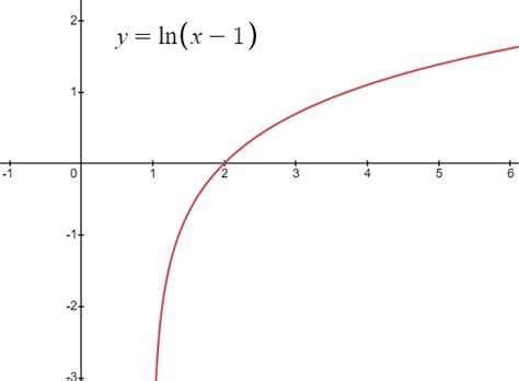 Sketch A Rough Graph Of The Function Without Using A Calcula Quizlet