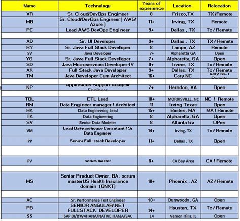 Raj Kumar Thota On Linkedin Connections Team Sqldeveloper Powerbideveloper