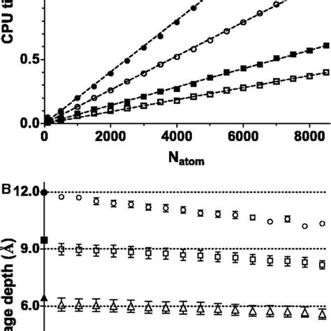 A Relationship Of Computational Cost And Molecular Size The Cpu Time