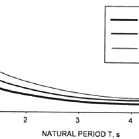 Average Response Matched Spectrum Curve A For X Component B Y Component